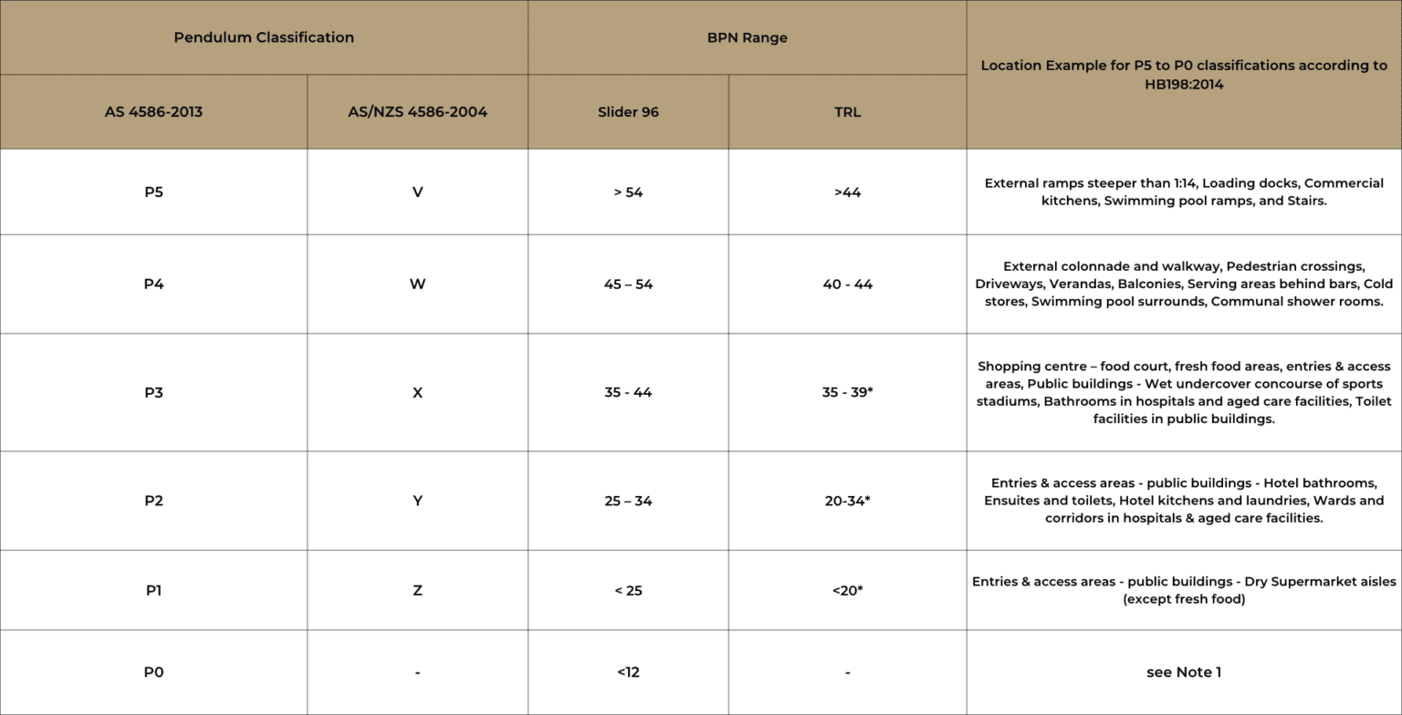 Understanding Slip Resistance : Lithic Australia